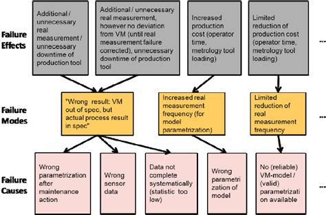 Exemplary Detail Of Potential Failure Causes Modes And Effects Sorted
