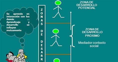 TIC DEFINA Y EXPLIQUEE ZONA DE DESARROLLO PRÓXIMO