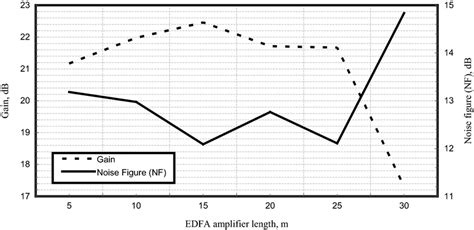 Gain And Noise Figure In Relation To Edfa Amplifier Length Download