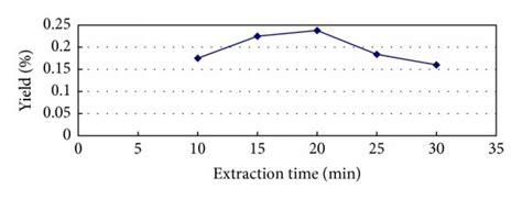 Effects Of Extraction Time On Yield Of Total Flavonoids Download Scientific Diagram