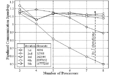 communication speed up of new pipelined design iii references [1] d