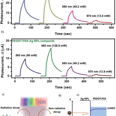 Response To Visible And Nir Light And The Working Principle Of Sbppds