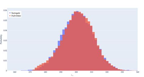 Gaussian Process Surrogate Malamute