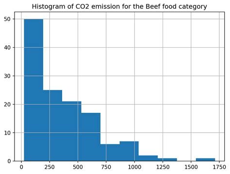Introduction To Statistics In Python