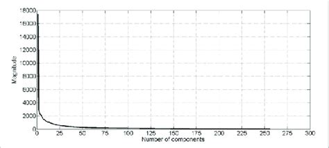 Singular Value Profile In K Space Fourier Domain Download