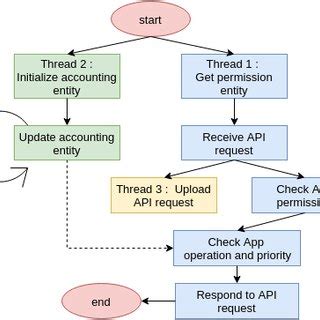 Snapshot Of Security Extension Code In Controller DAC Download Scientific Diagram