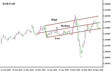 Trade Better With The Andrews Pitchfork • Asia Forex Mentor