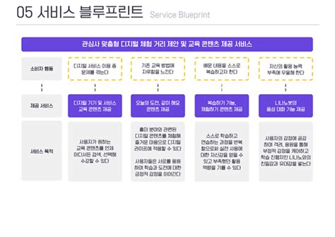 고령층의 디지털 격차 및 소외 현상 완화를 위한 스마트 기술 기반 교육 서비스 제안 Behance