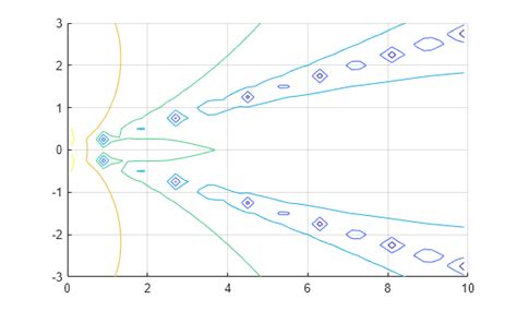 Contourslice Draw Contours In Volume Slice Planes Matlab