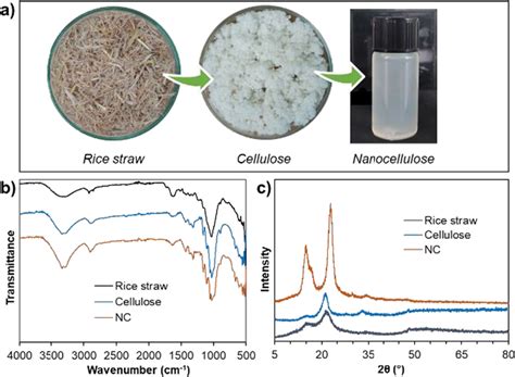 A Visual Appearance B FTIR Spectra And C XRD Patterns Of Rice Straw