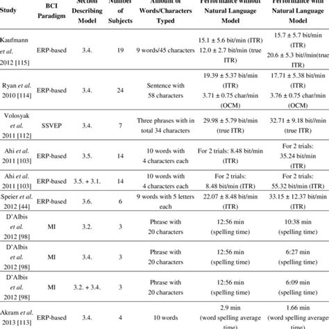 Layout Of The Bremen Ssvep Based Bci Speller Adapted From 101 Download Scientific Diagram