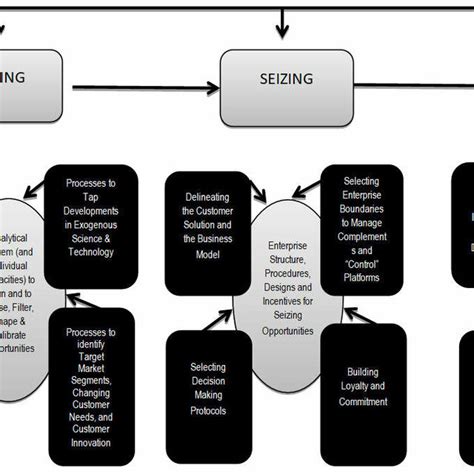 Foundation Of Dynamic Capabilities And Business Performance Source