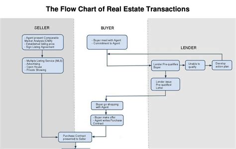 Real Estate Transaction Process Flow Chart Shaker