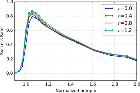 Probability Of Finding A Ground State After Round Trips