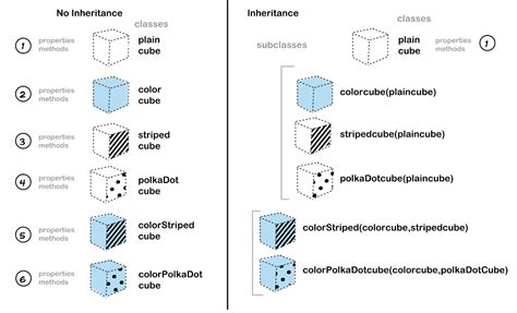 Classes And Subclasses In Python The Startup Medium