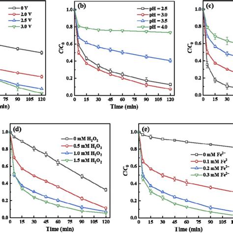 Schematic Of The Fe Mediated PTSA Degradation Mechanism In The FEEF System Download Scientific