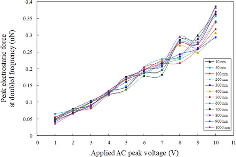 Peak Electrostatic Force At Doubled Frequency Vs Applied AC Peak