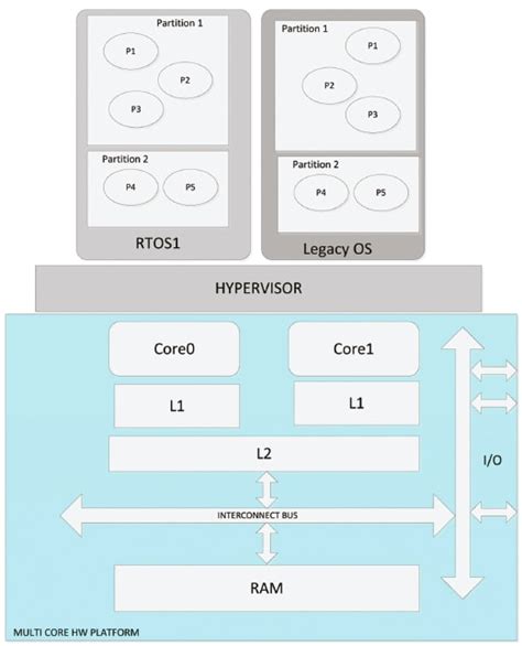 evaluating key certification aspects of multicore platforms for safety
