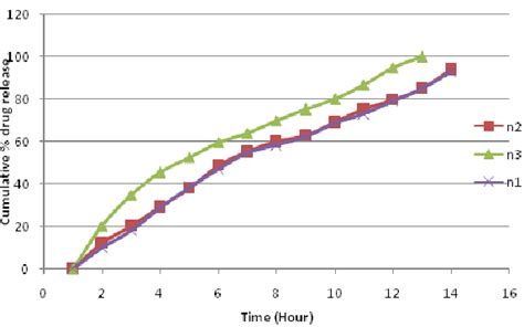 Plot Of Cumulative Drug Release Vs Time In Hoursthe Effect Of Sodium