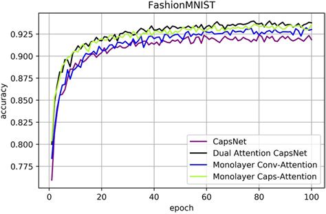 Classification Accuracy For Fashionmnist Test Dataset According To The