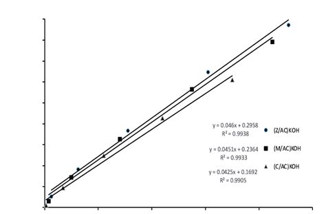 Langmuir Isotherm Of Adsorption Of Congo Red Download Scientific Diagram