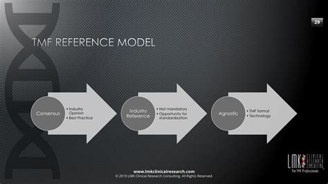 Ppt Optimizing Tmf Documentation With Best Practices For Digital Transformation Powerpoint