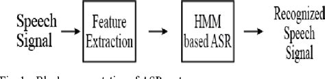 Figure 1 From Performance Comparison Of Mfcc Based Bangla Asr System In