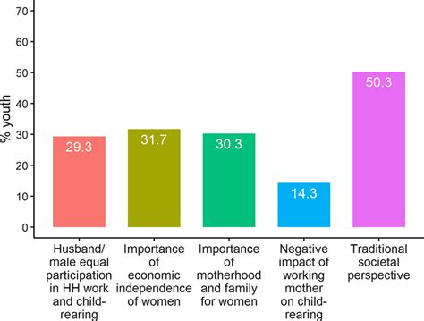 percentage emirati youths who agree above median with the gender