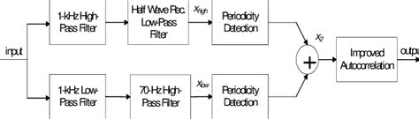 Strategy For Estimating Multiple Fundamental Frequencies Download Scientific Diagram