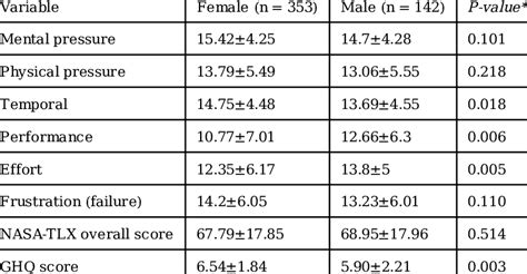 Total Task Load Score Nasa Tlx Questionnaire Components And Ghq Score Download Scientific