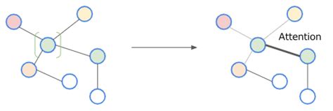 graph attention network layerを実装する part3 end by piqcy programming