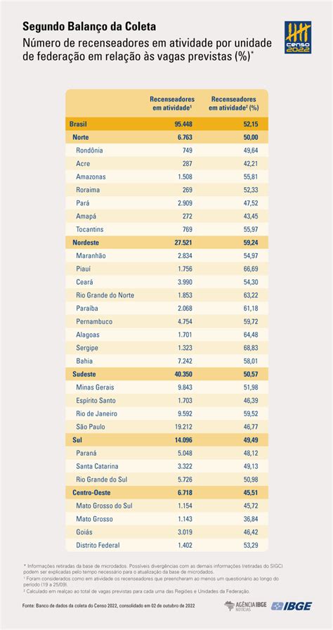 Censo Contou Mais De 104 Milhões De Pessoas Quase Metade Da População