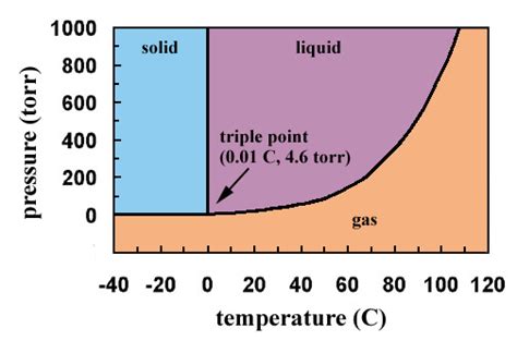 Solid Liquid Equilibrium Phase Diagram Phase Diagrams