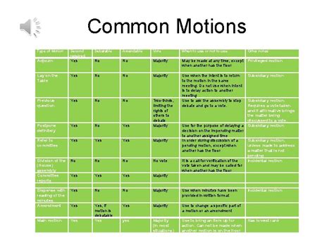 Understanding Basic Parliamentary Procedure Using Roberts Rules Of
