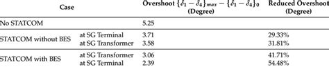 The Damping Performance Of The Two Area Four Generator System With