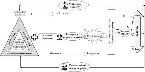 Regional Flood Defense Model Framework Download Scientific Diagram