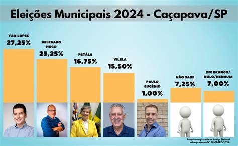 Candidato Yan Lopes Do Podemos Cresce E Lidera Pesquisa Para Prefeito