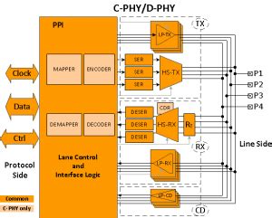 Demystifying MIPI C PHY D PHY Subsystem Tradeoffs Challenges