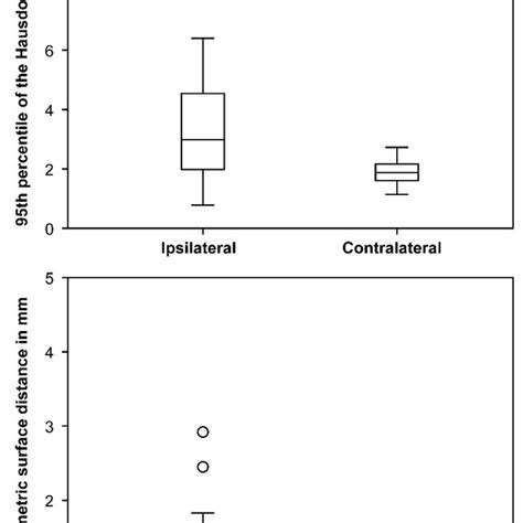 Maximal 95th Percentile Of The Hausdorff Distance And Average Download Scientific Diagram