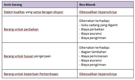 PMK No 175 Tahun 2021 Tentang Pembebasan Bea Masuk Atas Impor Kembali Barang Ekspor Supply