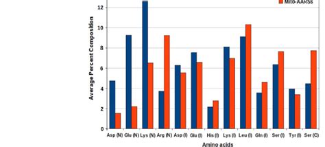 The Average Amino Acid Composition Of 13 Selected Attributes For