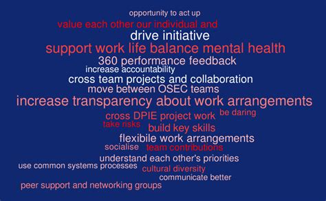 Osec Survey Question 27 Word Cloud Worditout