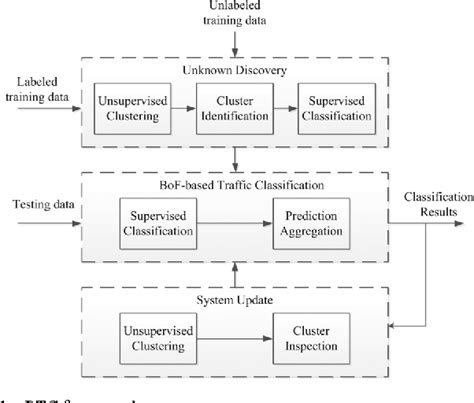 Figure 1 From Robust Network Traffic Classification Semantic Scholar