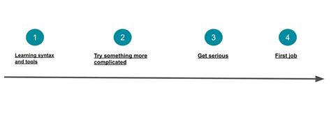Data Scientist Career Path From Novice To First Job Stratascratch