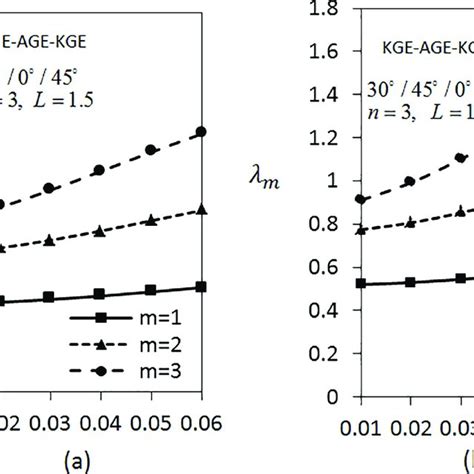 Effect Of Thickness Parameter On Frequency For Three And Five Layered