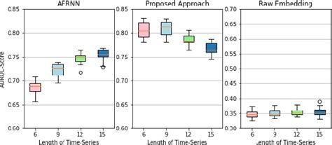Temporal Link Prediction Using Graph Embedding Dynamics