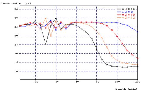 Jitter Value Versus Single Mode Fiber Length For Variable Dispersion Download Scientific