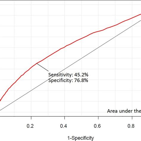 Receiver Operating Characteristic Curves For Intraoperative Hemoglobin Download Scientific