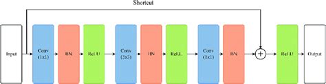 structure of the identity residual block download scientific diagram