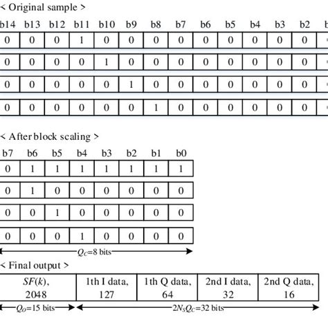 Iq Data Compression Process Of Block Scaling Ns 2 Qc 8